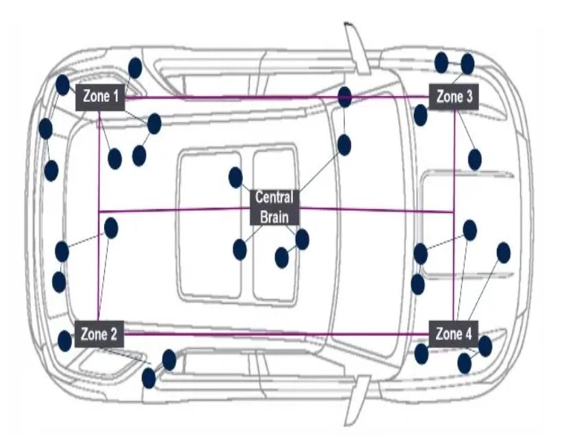 ECU Memory:PFlash, DFlash, EEPROM, ROM, RAM, FRAM, SRAM, HSM, etc