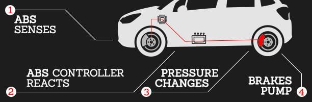 What are Anti-Lock Braking Systems (ABS)? How does ABS work?