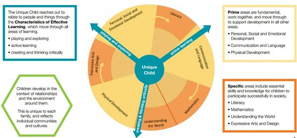 About EYFS | Littledelwood