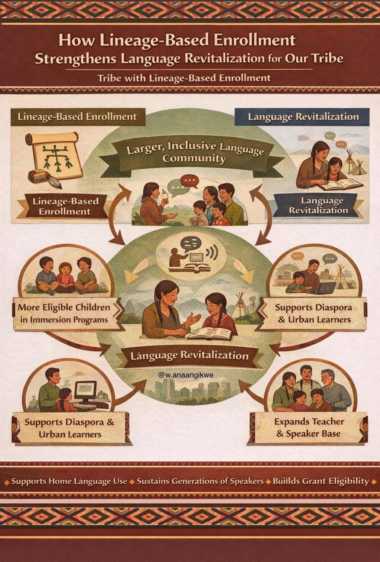 The Power of Lineage Based Enrollment Systems