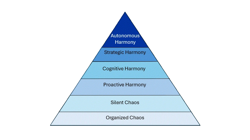 Unique approach to measure AIOps Maturity for Enterprises