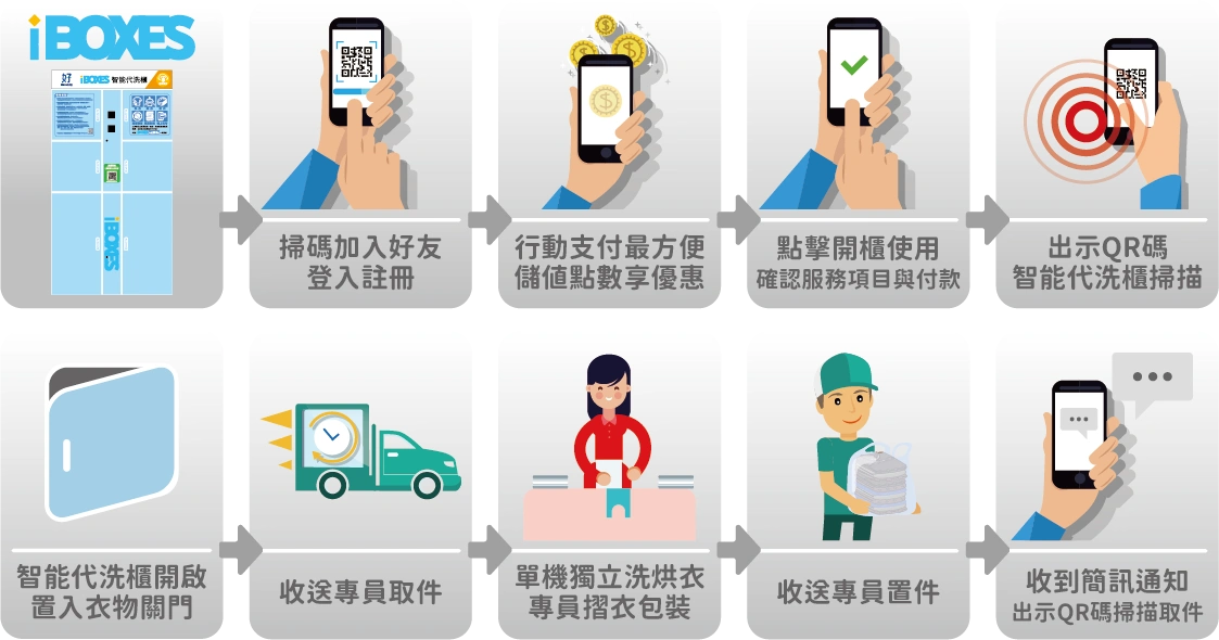 iboxes智能代洗櫃