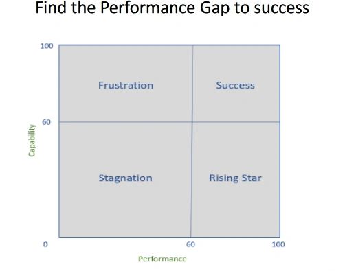 Strategy To Performance Gap