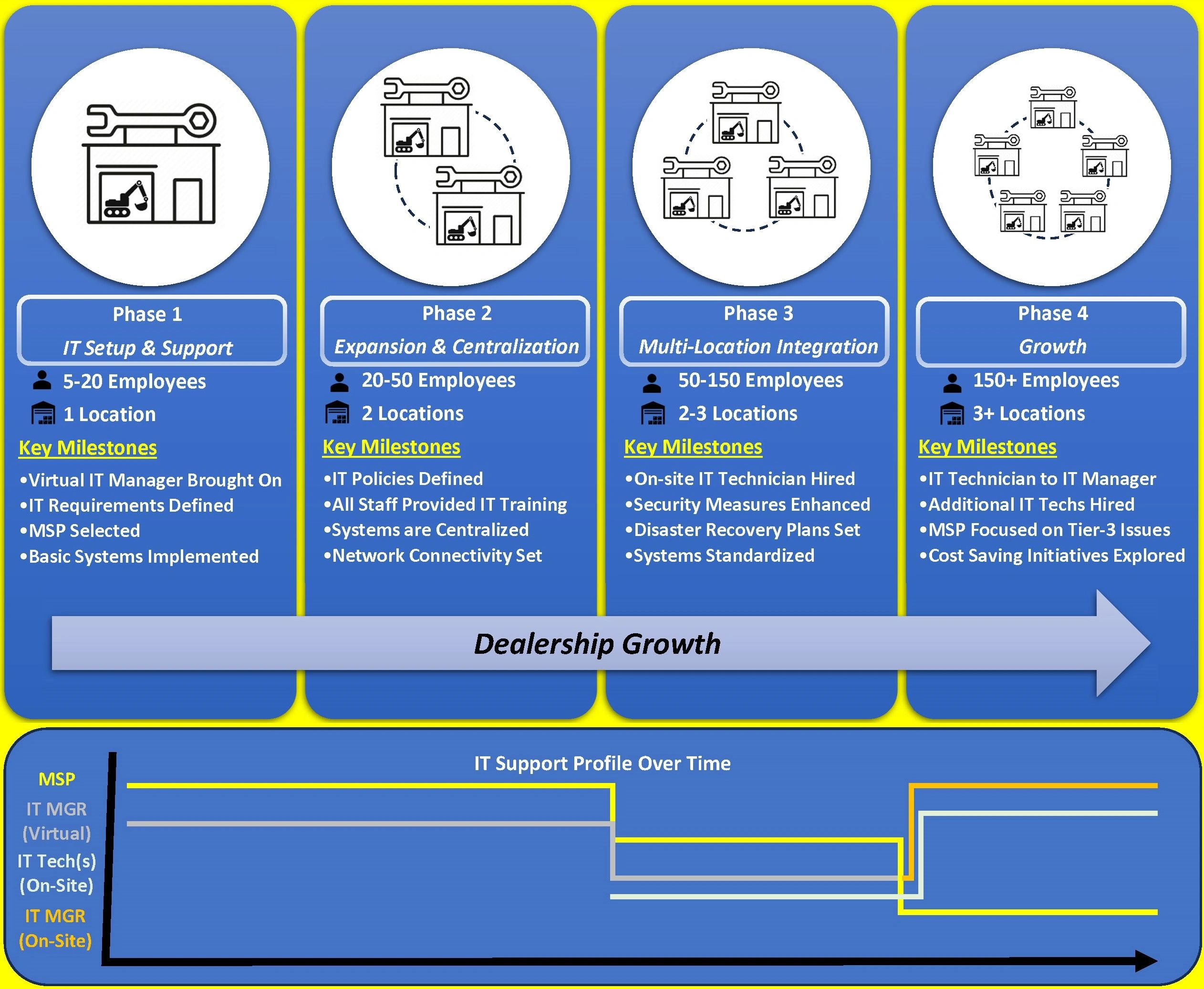 Navigating the Phases of IT Growth in Your Dealership