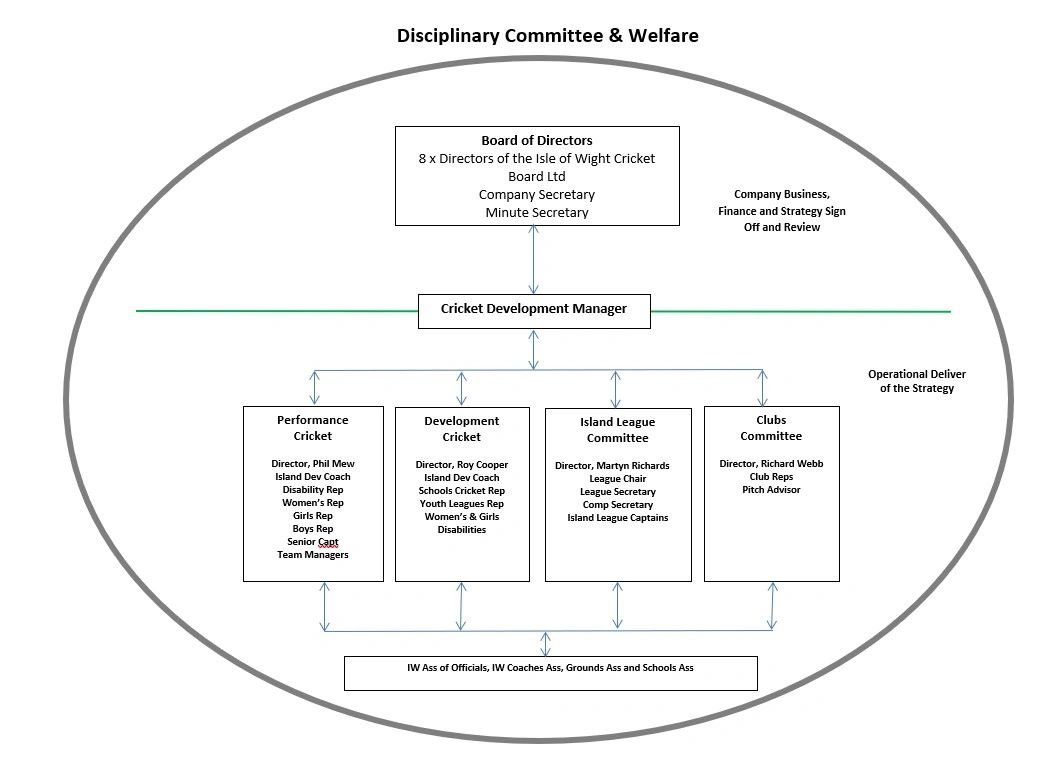 IWCB Structure