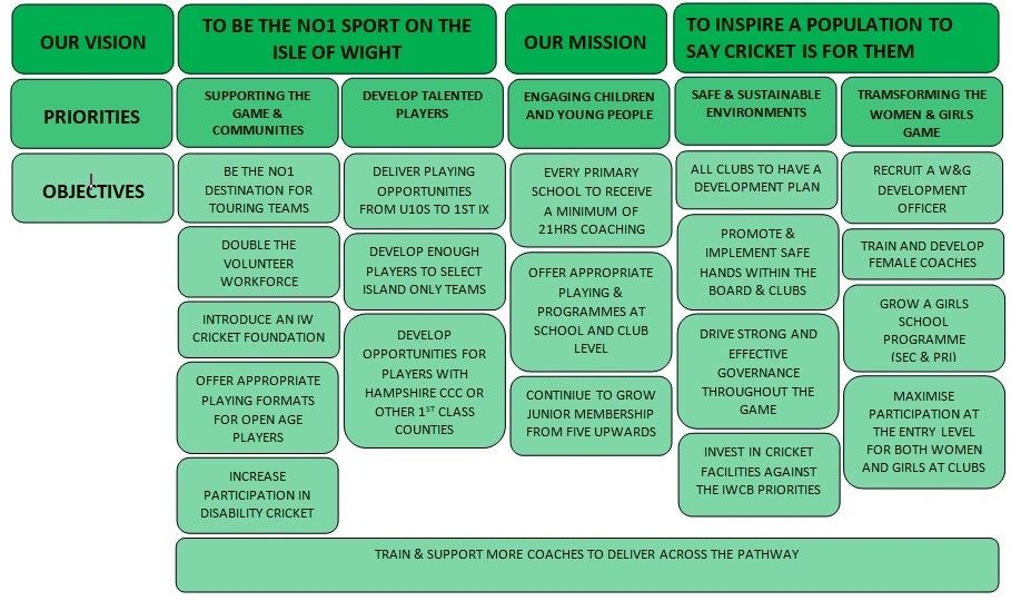IWCB Development Plan 2021-2025
