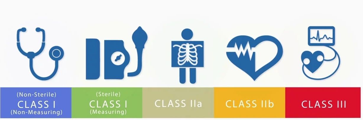 Classification Of Medical Devices and Certification