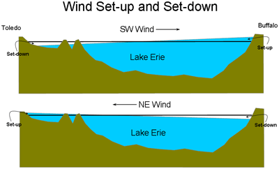 Weather: Understanding Seiches