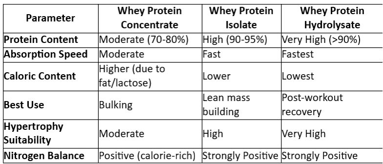 Unlocking the Power of Whey: Types, Benefits, and How to Choose