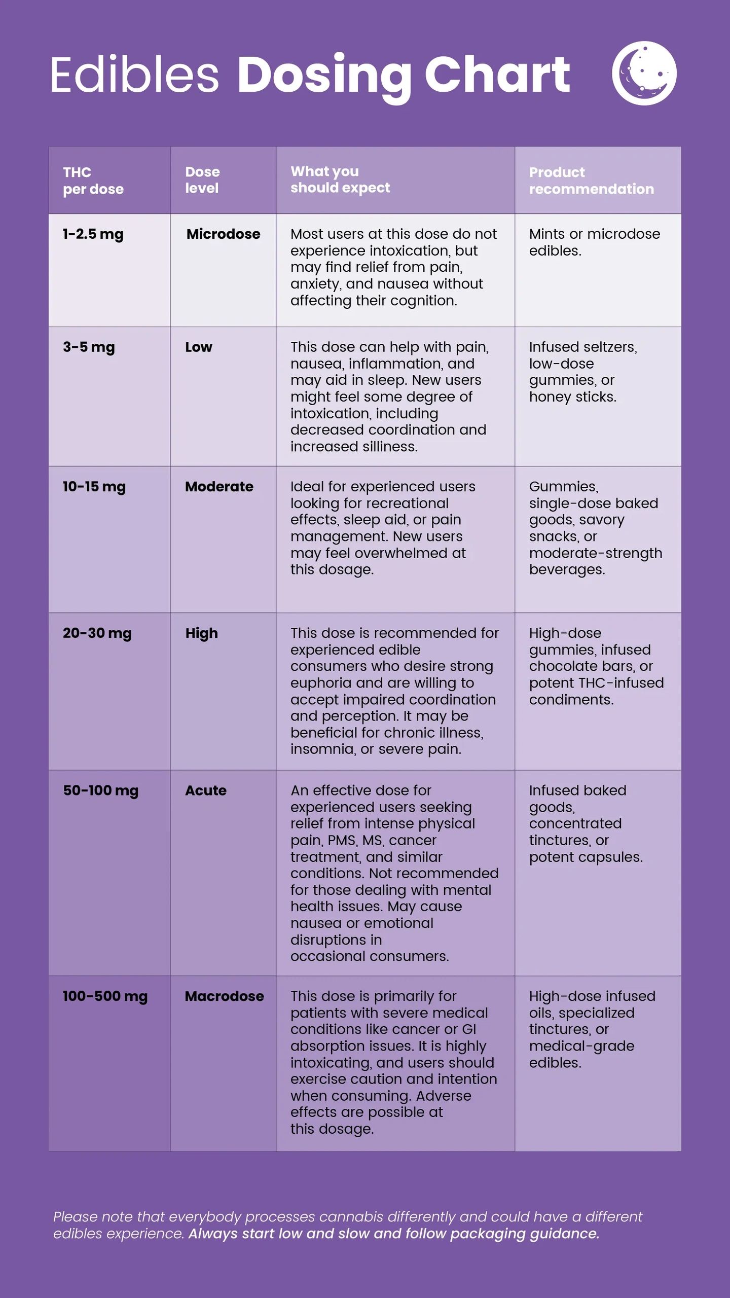 A beginners guide to edible dosing