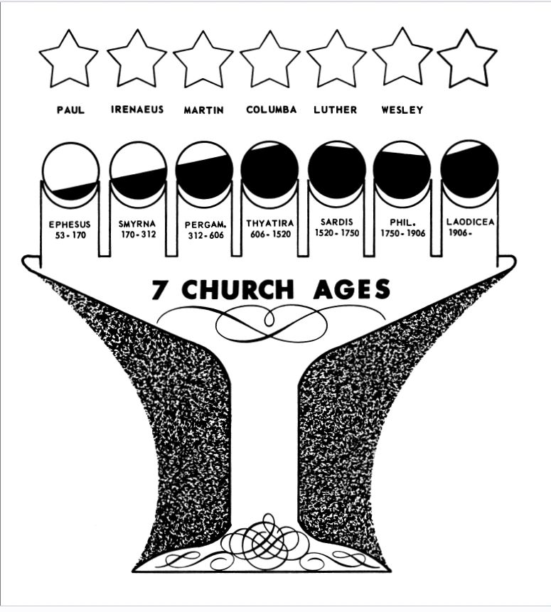 The Seven Church Ages