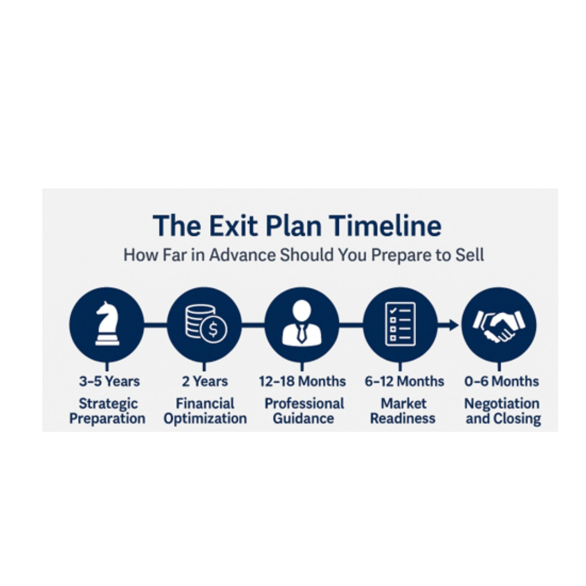 The Exit Plan Timeline: How Far in Advance You Should Prepare to