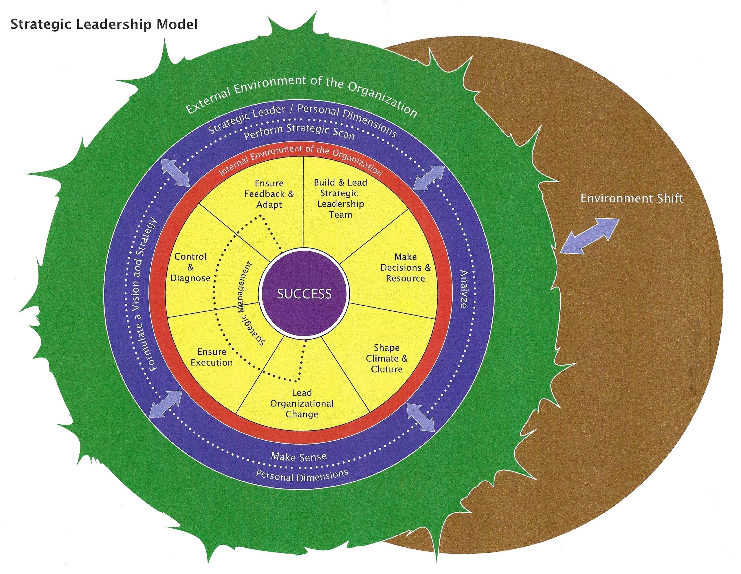 The Buzz-Saw Strategic Leadership Model