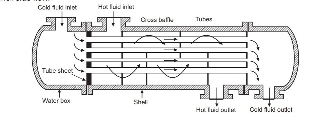 Shell and Tube Heat Exchanger.
