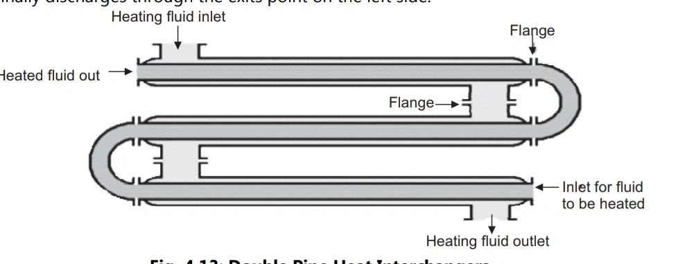 Double Pipe Heat Interchangers.