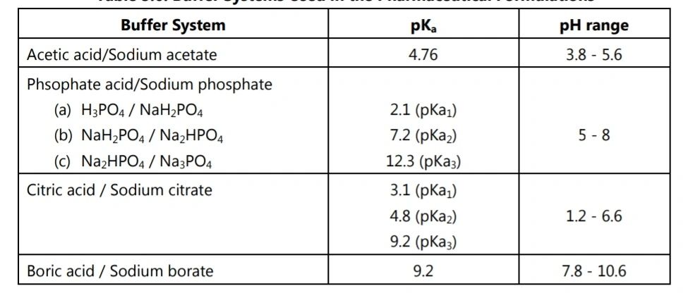 Pharmaceutical Buffers: