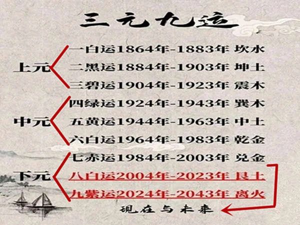 The Nine Purple Li Fire Period (2024-2043)