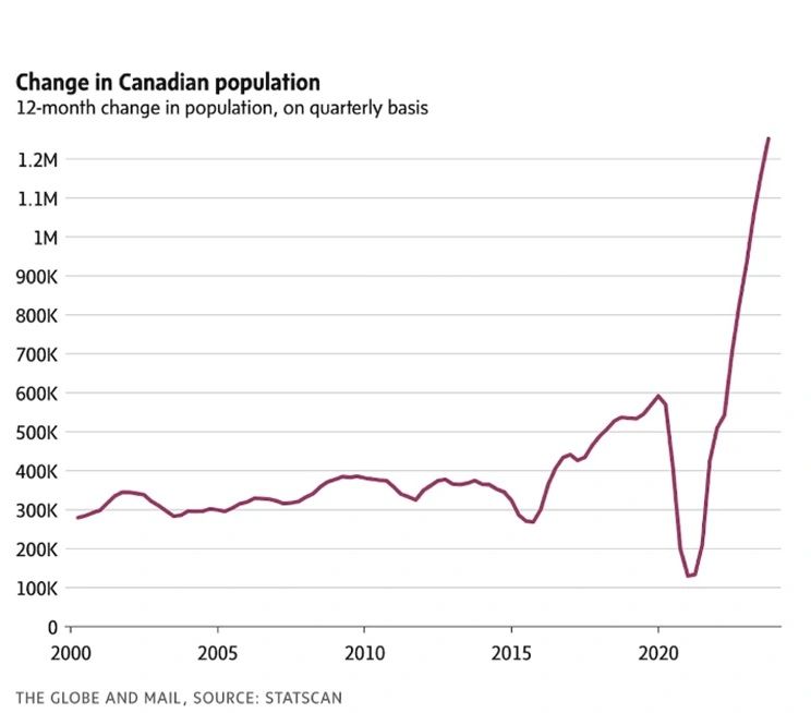 TD Mortgage Rate Change and February 2024 Market