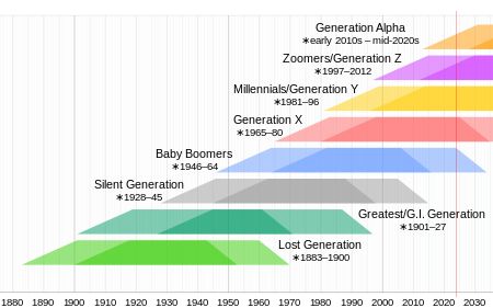 Mapping Generational Trends to Maslow's Hierarchy