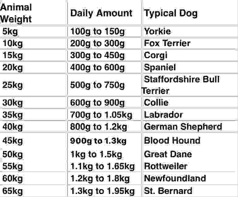 Your Best Friends Butcher - Dog Feeding Guide, Natural Pet Food | Your ...