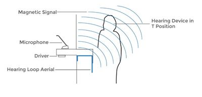 Types of Hearing Loops