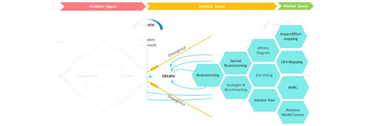 Design Thinking - Ideate Design Thinking - Ideate