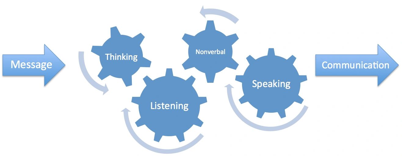 Engage Communication to Lead Well