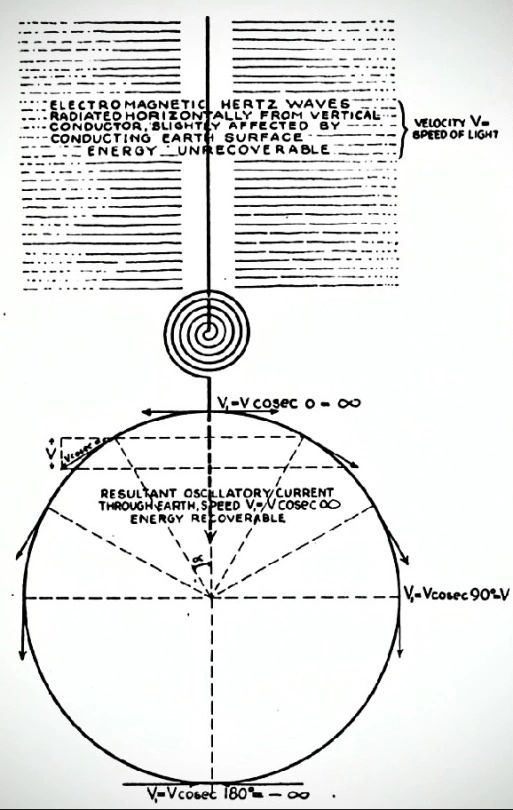 Nikola Tesla on Faster Than Light to Infinity & Beyond - V=Pi/2XC