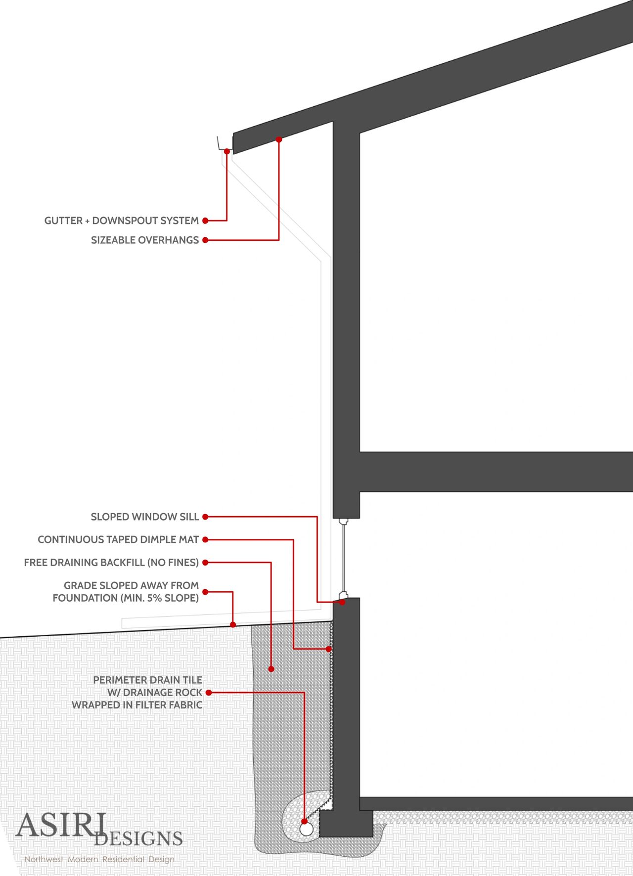 Water Management For "Leak Proof" Basement Windows