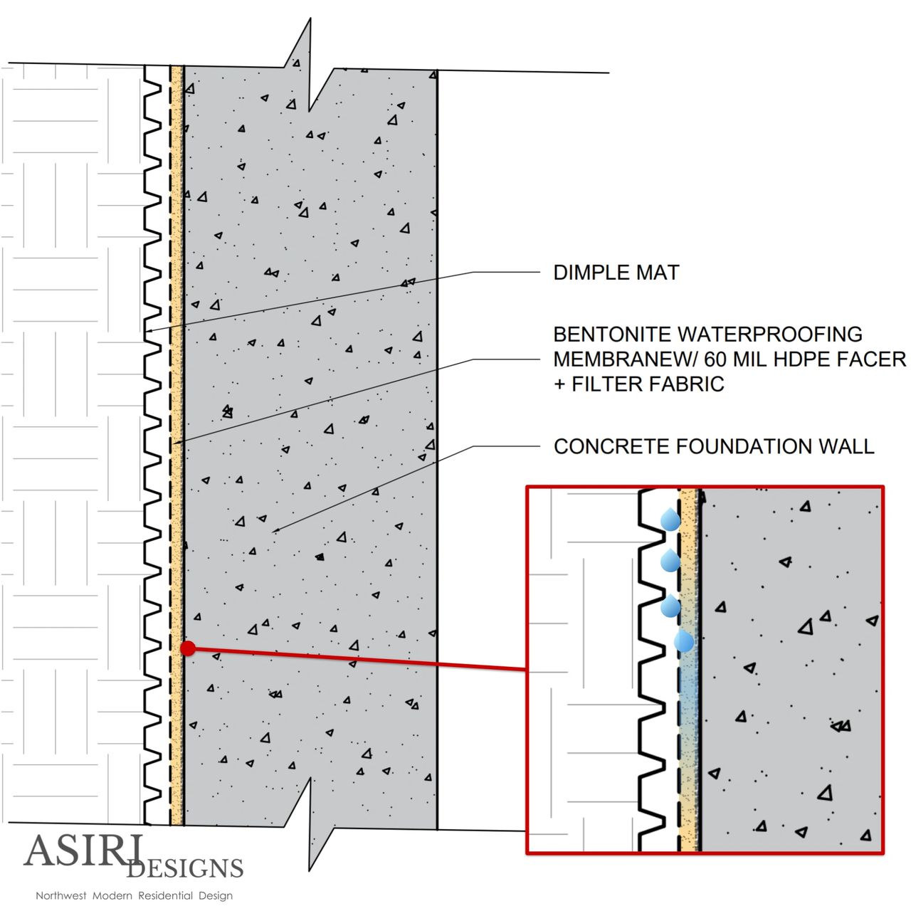 Types of Foundation Waterproofing Systems