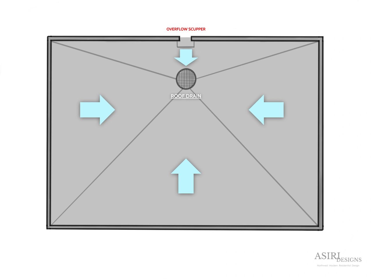 How Many Drains Are Needed For A Flat Roof?