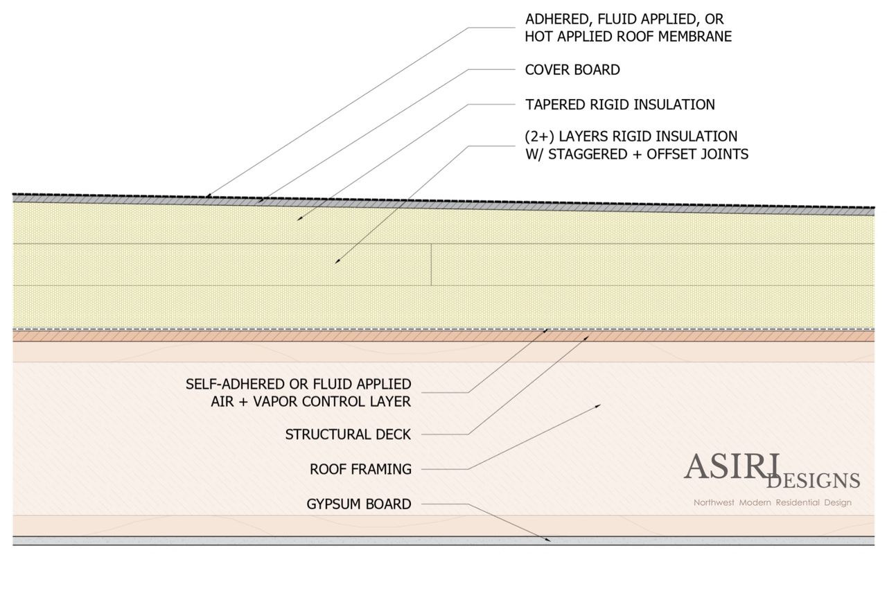 Insulation Strategies For Flat Roofs