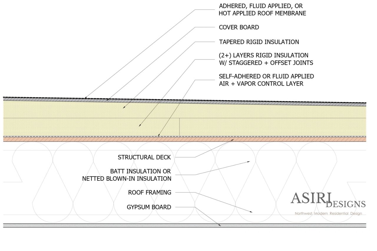 Insulation Strategies For Flat Roofs