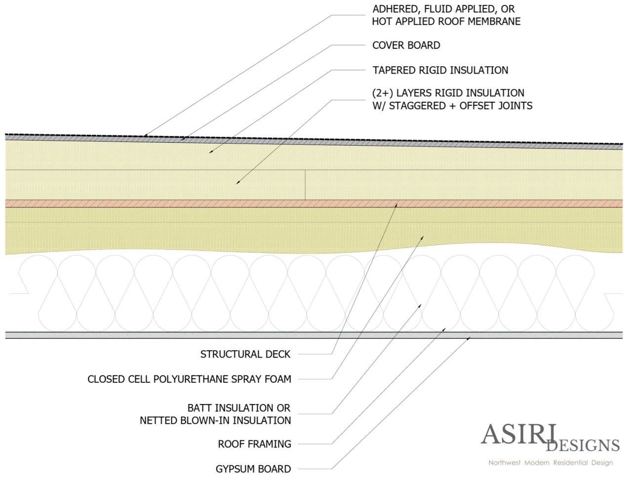 Insulation Strategies For Flat Roofs