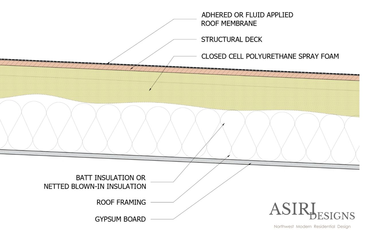Insulation Strategies For Flat Roofs