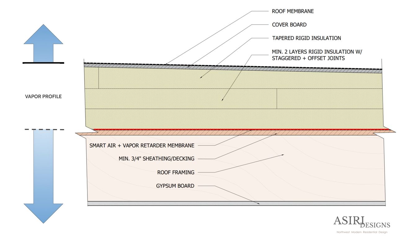 Does a Flat Roof Need a Vapor Barrier?