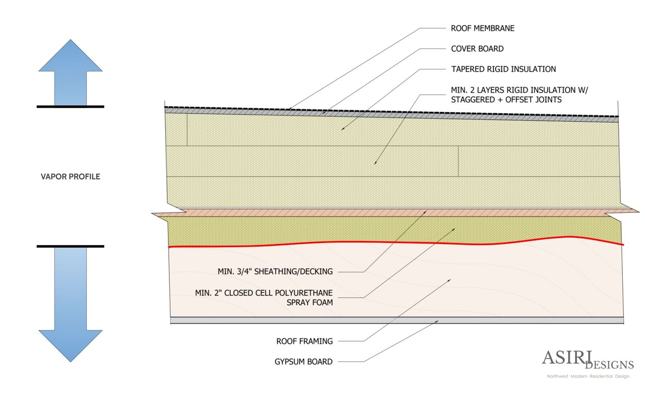 Does a Flat Roof Need a Vapor Barrier?