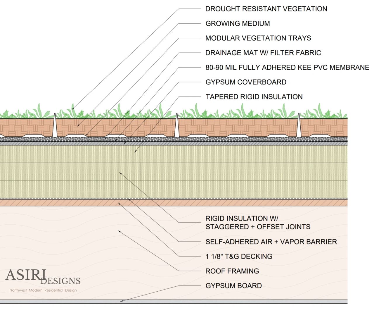 Best Practice Extensive Green Roof Details