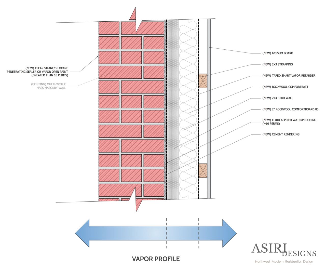 Do Masonry Walls Need a Vapor Barrier?
