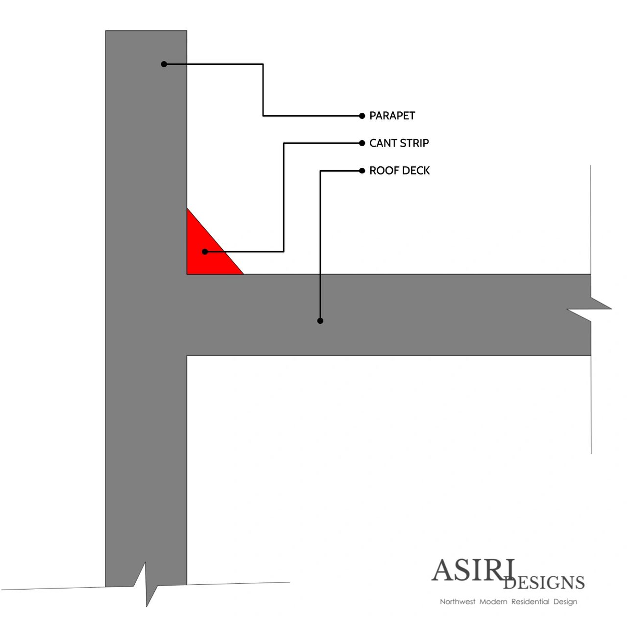 What Are Cant Strips? (and Why You Need Them On A Flat Roof)