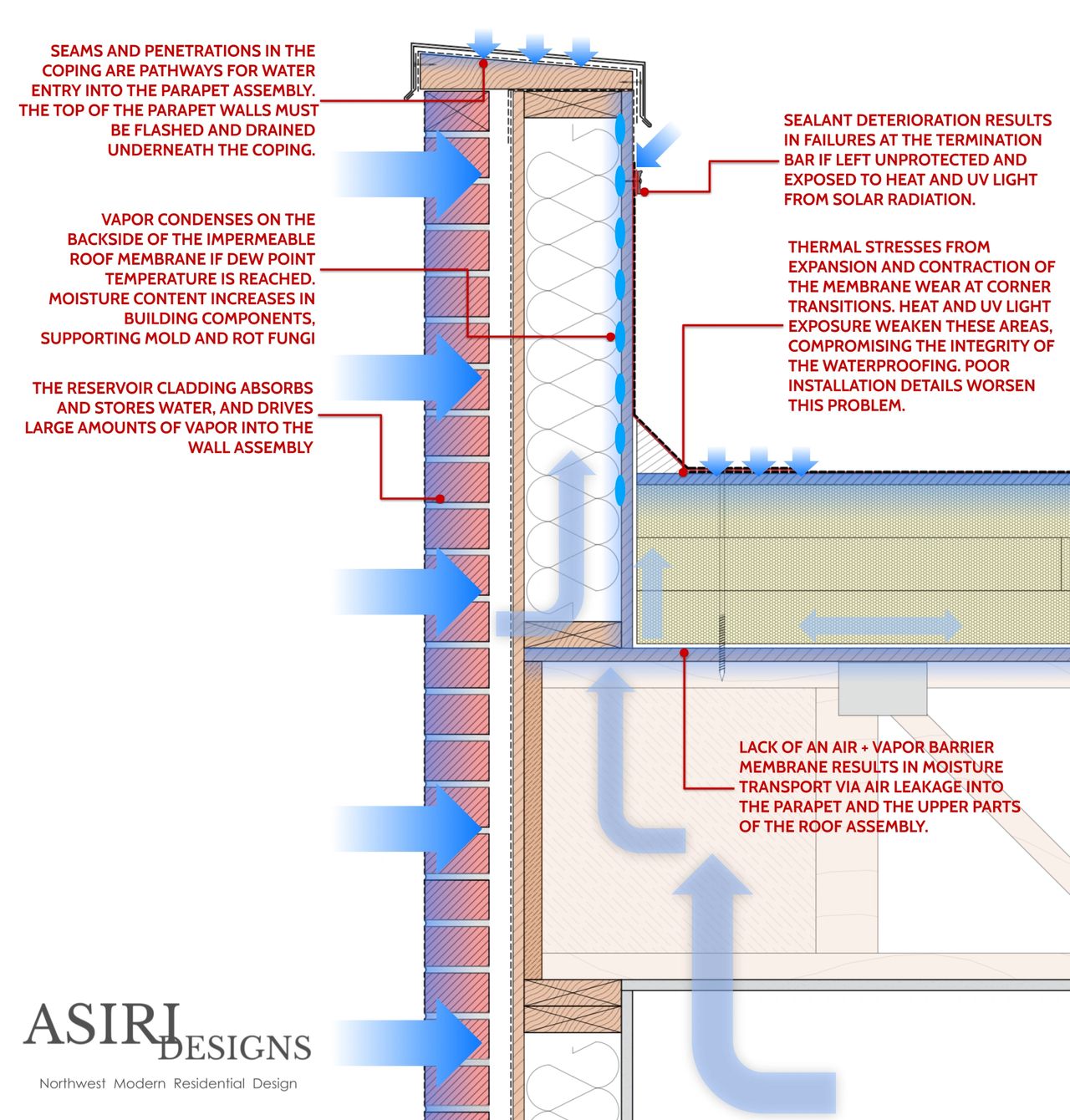 Troubleshooting Parapet Wall Leaks