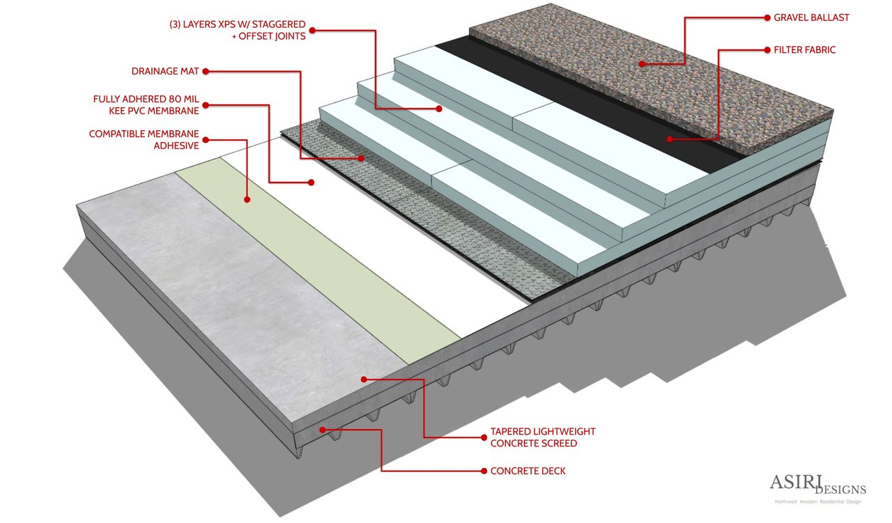 The Best Flat Roof For All Climates - The Perfect Roof