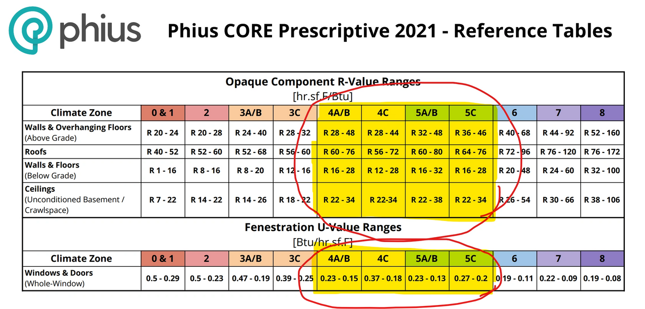 How To Design An Energy Efficient Home in the Pacific Northwest