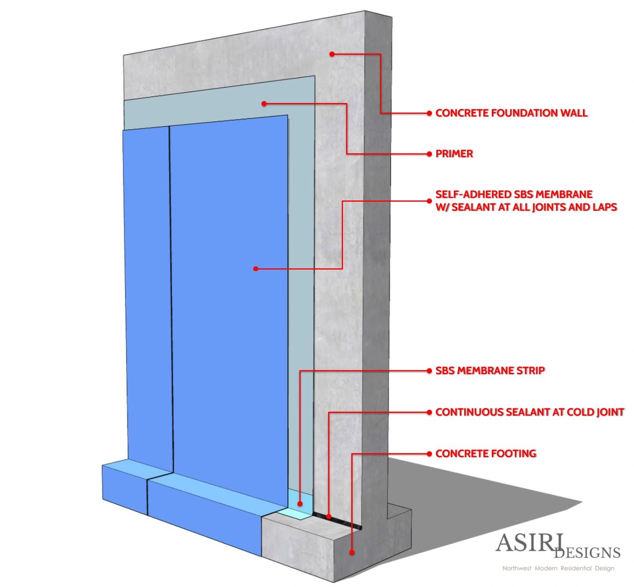 Types of Foundation Waterproofing Systems