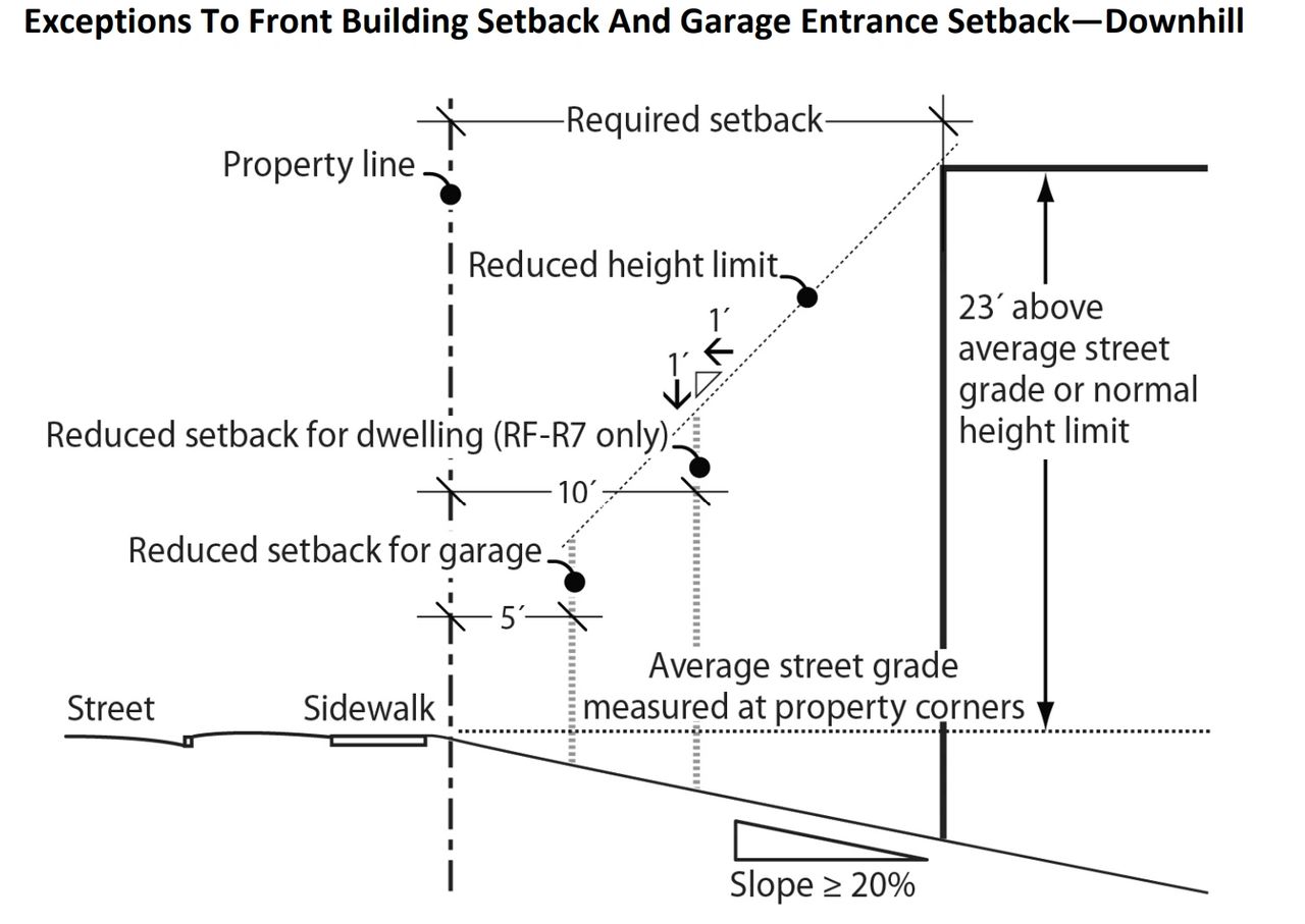 Portland Zoning Code Basics You Need To Know Before You Build