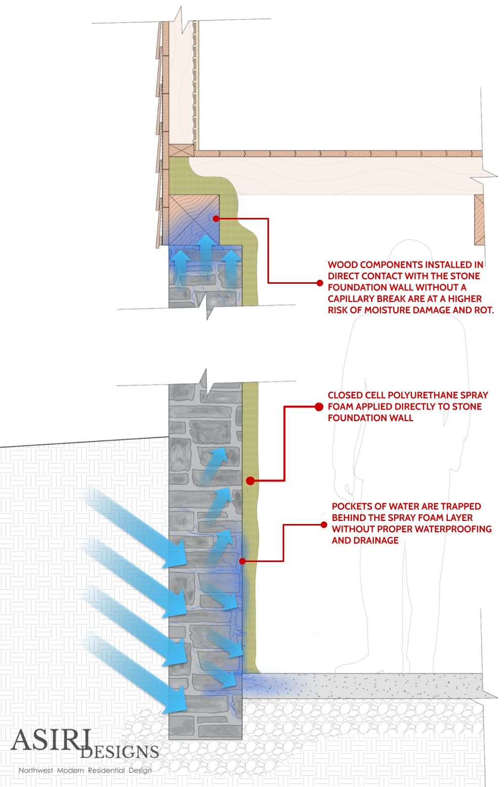 How To Waterproof An Old Stone Foundation