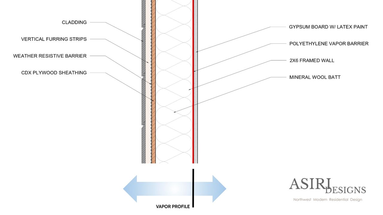 Do You Really Need a Vapor Barrier? It Depends...