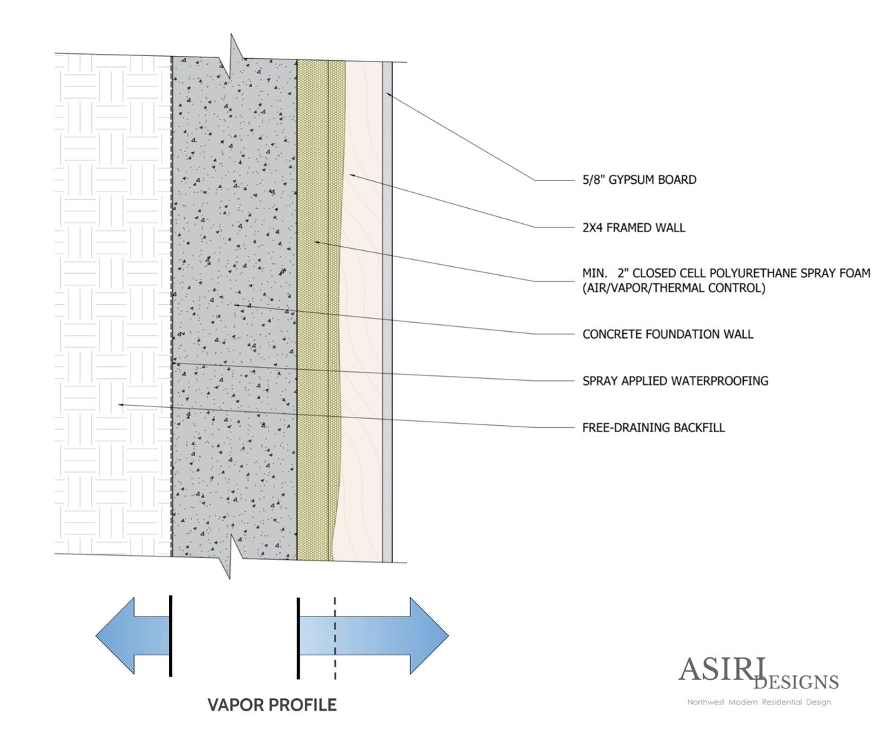 Do Basement Walls Need A Vapor Barrier?