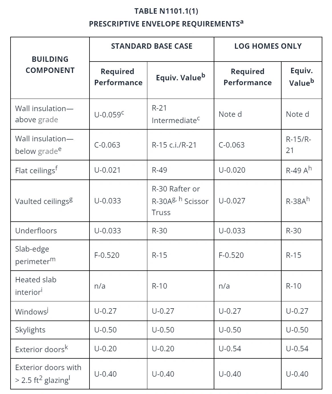 How To Design An Energy Efficient Home in the Pacific Northwest