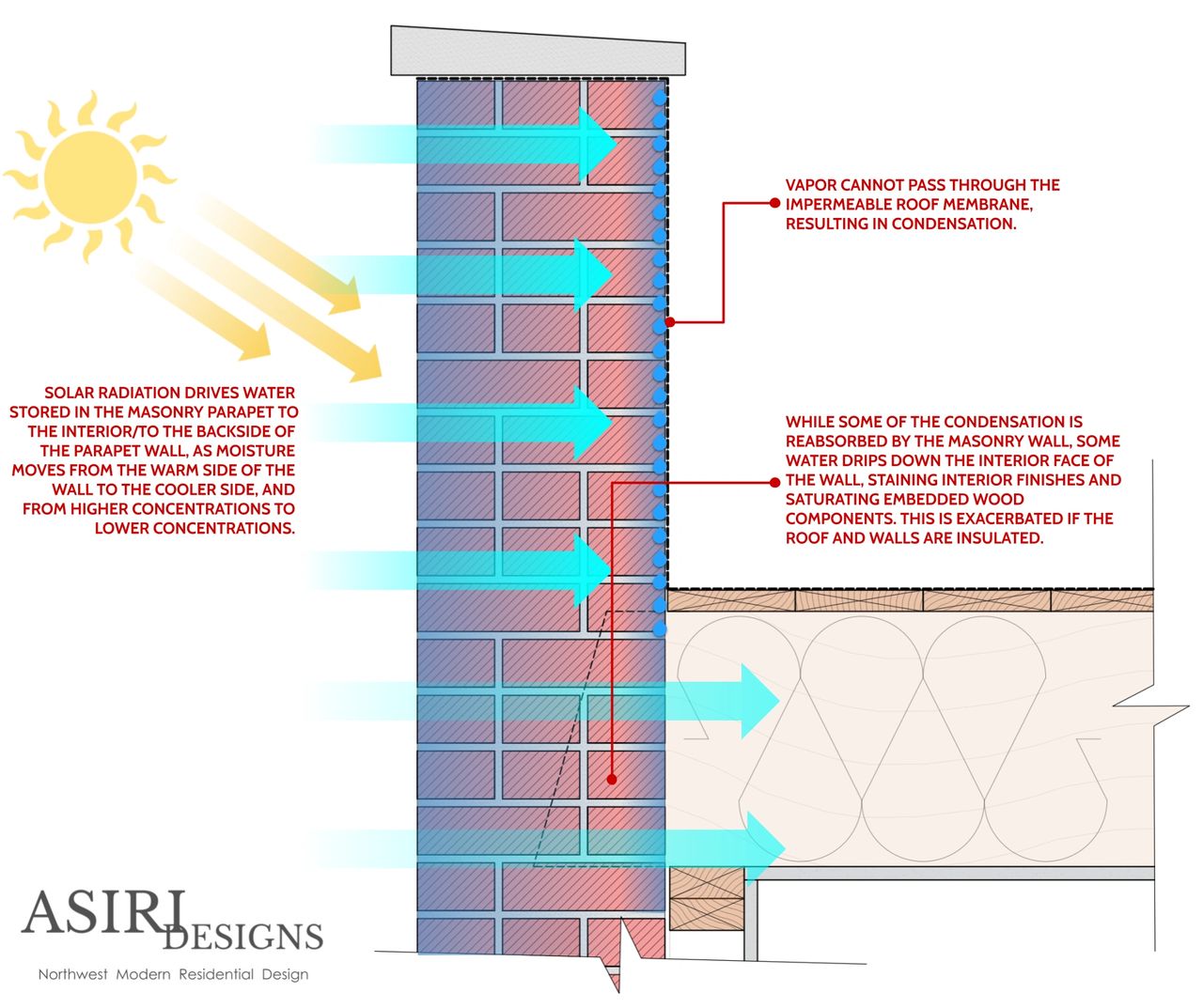 Waterproofing and Insulating Mass Masonry Parapet Walls